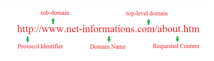 How To Get The Current URL Using JavaScript