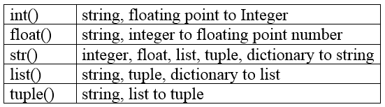 Python Datatype Conversion